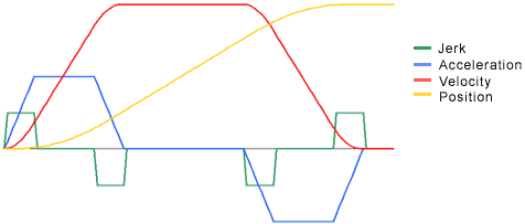 S-Curve Motion